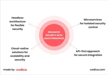 How to Secure Online Marketplace with MACH Architecture | Codica