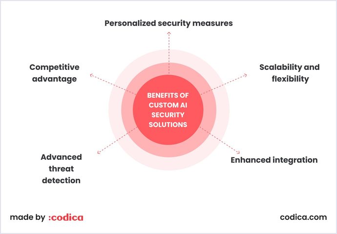 Boosting Business Security with Custom AI Solutions | Codica