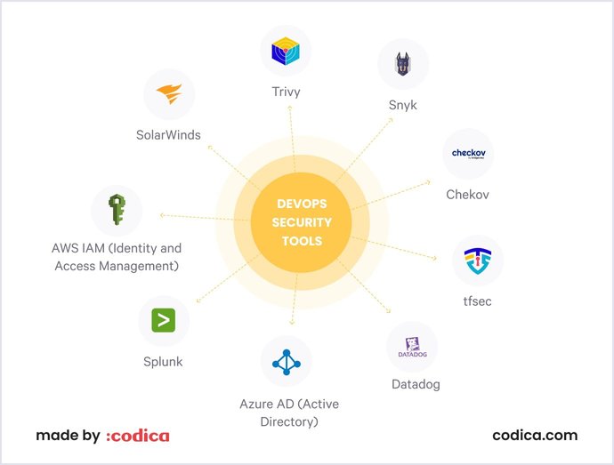 Top DevOps Tools for 2024 | Codica