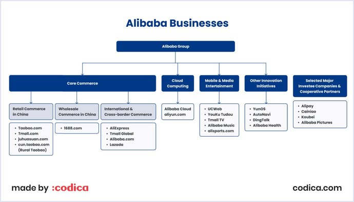 How to Create a Website Like Alibaba: Tips and Cost | Codica