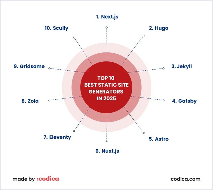 Top 10 Static Site Generators to Build Websites in 2025 | Codica