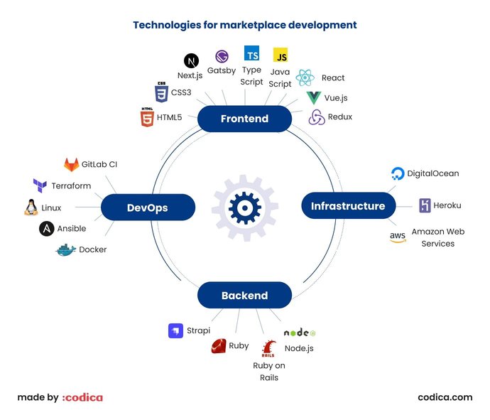 How to Create an Online Marketplace Like Amazon | Codica