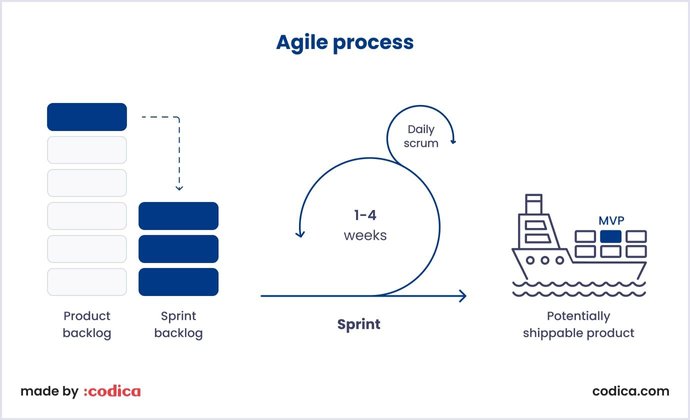 MVP Agile Methodology: Guide to Building Products | Codica