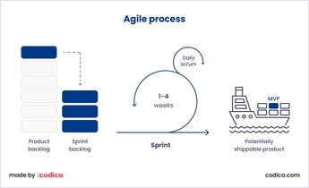 MVP Agile Methodology: Guide to Building Products | Codica