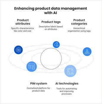 AI for Product Tagging and Categorization in PIM | Codica