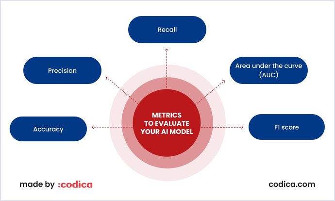 Building an AI System From Scratch: Expert Steps | Codica
