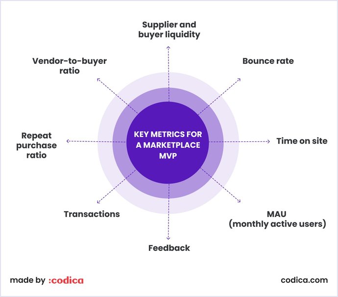 How to Build an Online Marketplace MVP and Not Fail | Codica