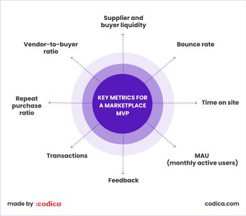 How to Build an Online Marketplace MVP and Not Fail | Codica