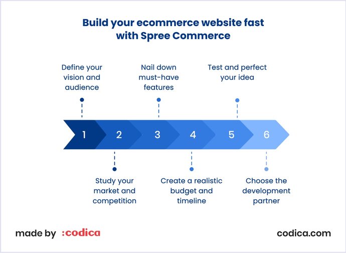Spree Commerce: Easy Development of Marketplaces | Codica
