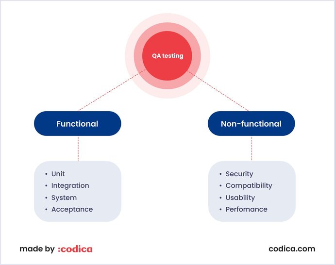 Quality Assurance vs Quality Control: Key Differences | Codica