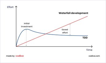 Advantages of Test Driven Development | Codica