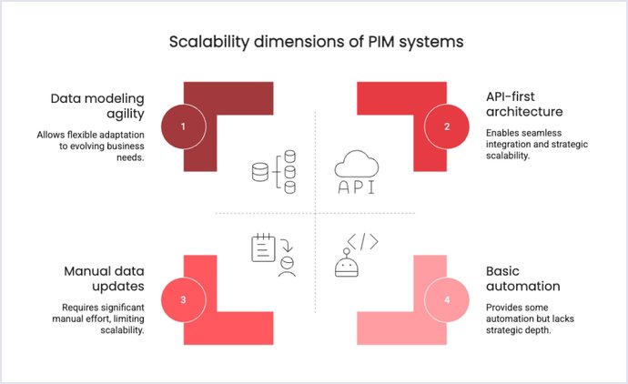 Marketplaces fail to scale without a PIM system | Codica