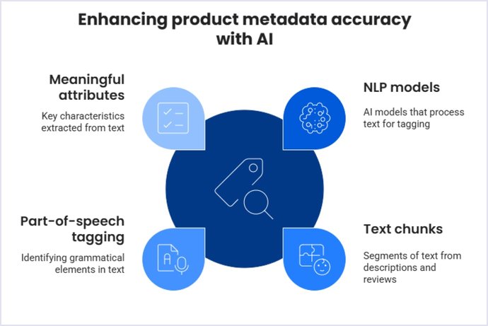 AI for Product Tagging and Categorization in PIM | Codica