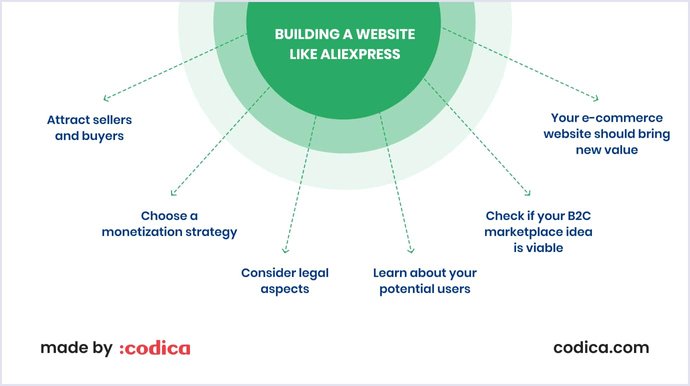 How to Build a Website Like AliExpress: Tips & Cost | Codica