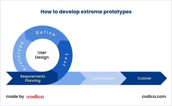 Unveiling the Variances: Prototype vs MVP Explained | Codica
