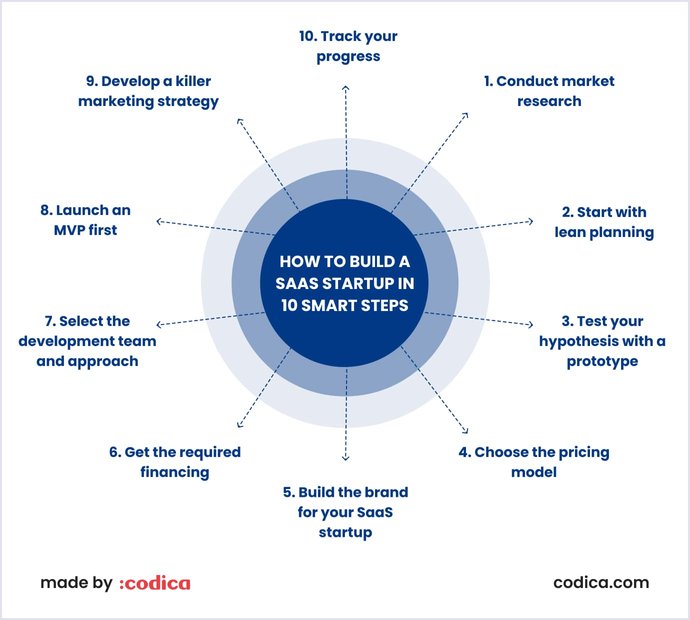 How to Create a SaaS Startup: A Step-by-Step Guide | Codica