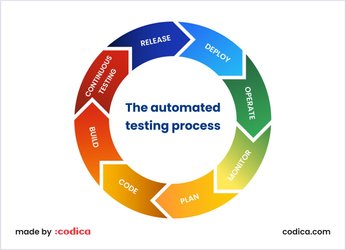 How Automated Software Testing Helps Your Project | Codica