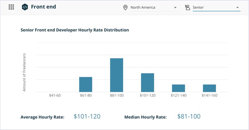 Progressive Web App Development: Costs & Tools | Codica