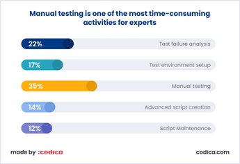 How Automated Software Testing Helps Your Project | Codica